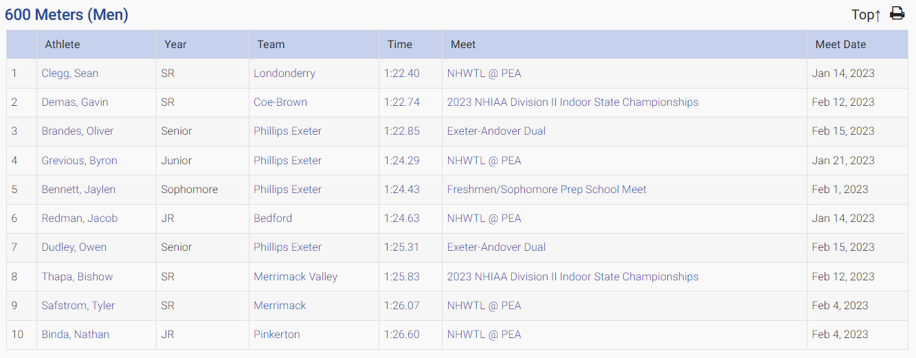 TFFRS-NH: End of Season Top 10 in the Granite State! Updated!