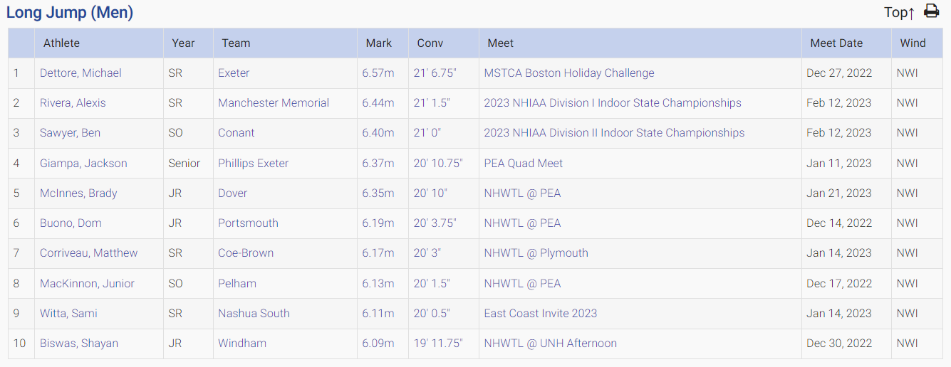 TFFRS-NH: End of Season Top 10 in the Granite State! Updated!