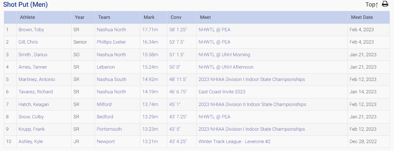 TFFRS-NH: End of Season Top 10 in the Granite State! Updated!