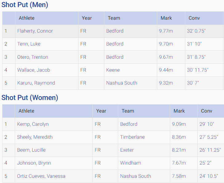 Division 1 Top 5 Freshmen Per Event