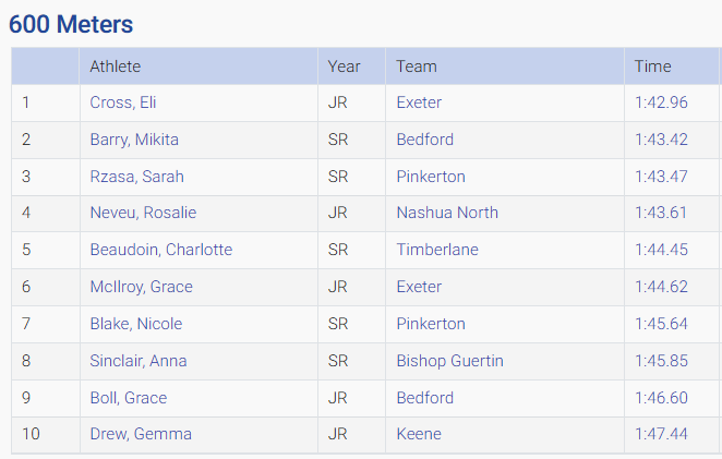 TFRRS NH! Early Season Lady Leaders!
